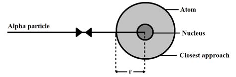 An Alpha Particle Having Energy 10mev Collides With A Nucleus Of Atomic Number 50 Then