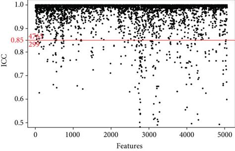 Characteristic Stability Evaluated By The Interclass Correlation