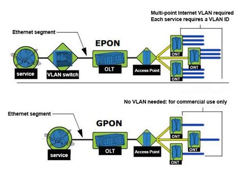 The Difference Between EPON And GPON Of Communication Terminal