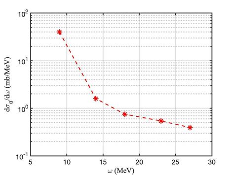 The Differential Cross Sections Of Nonlinear Compton Scattering Between