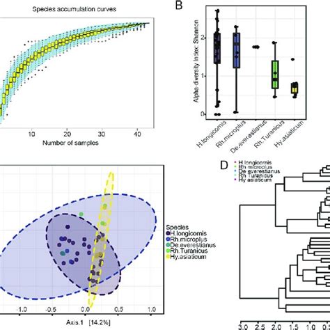Taxonomic Analyses Of Viral Metagenomic Reads On The Species Level A Download Scientific