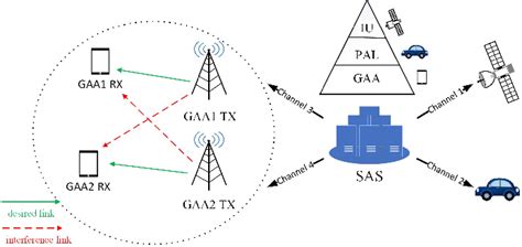 Figure 1 From Federated Multi Agent Deep Reinforcement Learning Fed Madrl For Dynamic Spectrum