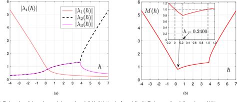 Figure 3 From Stepsize Range And Optimal Value For Taylor Zhang Discretization Formula Applied