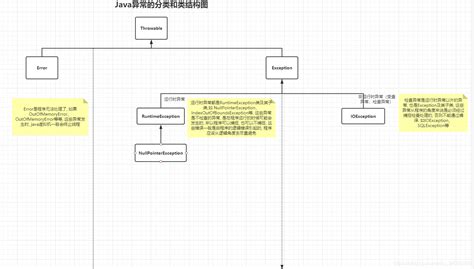 Java中的异常分类以及区别异常捕获 类别区分 Csdn博客