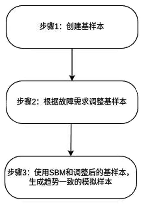 一种基于相似性原理的模拟故障样本生成方法与流程