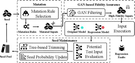 Figure 1 From Regression Fuzzing For Deep Learning Systems Semantic