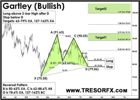 Harmonic Patterns Indicator Artofit