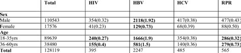 Statistical Analysis Of Donors As Per The Age And Sex Distribution