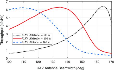 The Impact Of Uav Antenna Beamwidth On The Performance Of Network Download Scientific Diagram