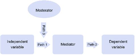 A Moderated Mediation Model The Strength Of The Mediator Effect Varies