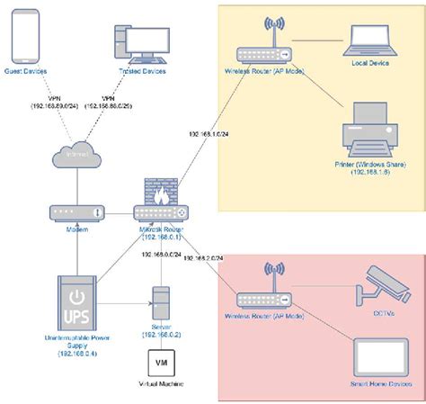 Figure 1 From Remote Access Vpn Using Mikrotik Router Semantic Scholar