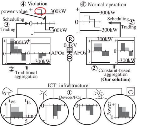 Traditional Vs Constraint Based Aggregation Download Scientific Diagram