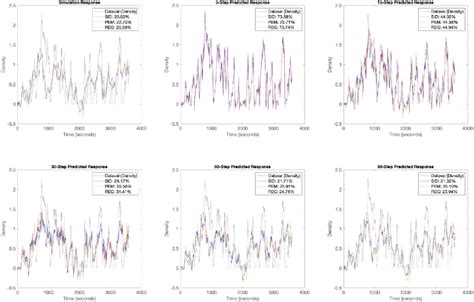 Simulated And Predicted Response Comparisons Normalized Root Mean