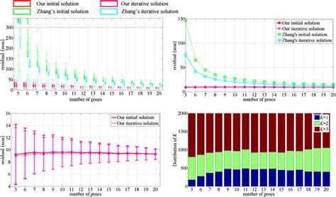 Histogram Of The Estimation Errors Yielded By Our Minimal Solution And Download Scientific