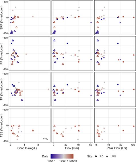 Percent Of Phosphorus P Fractions Srp Pp Tp And Total Suspended