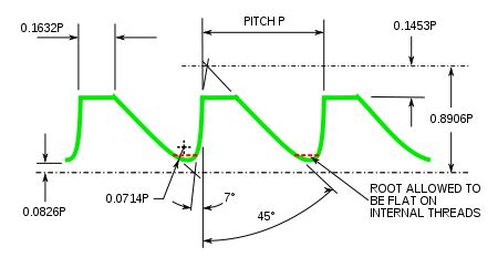 Buttress Thread Torque Chart