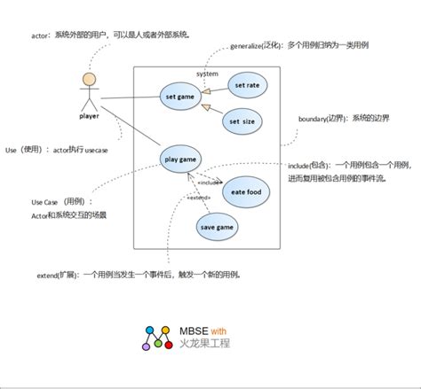 UML 图解用例图 Use case diagram 火龙果软件