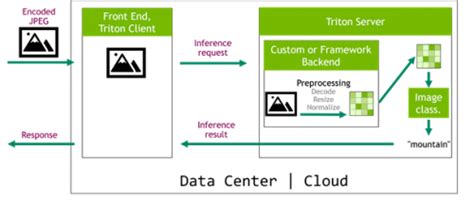 Accelerating Inference With Nvidia Triton Inference Server And Nvidia