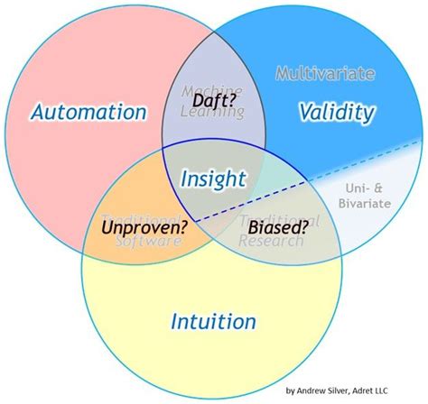 Data Science Venn Diagram Figure 2 Data Science Venn Diagram Data