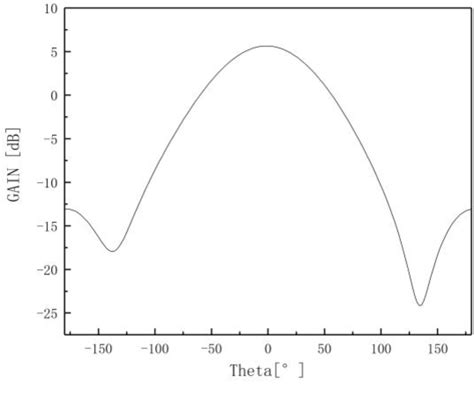 Figure 1 From Simulation Of Parameters Of A Microstrip Array Antenna Based On Equivalent Source