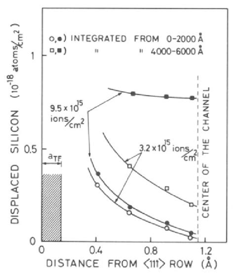 Fig L3 Radial Distributions Of Displaced Atoms Integrated Over Two