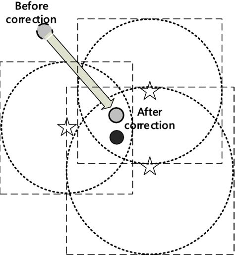 Correction Diagram Of Unknown Node Position Download Scientific Diagram