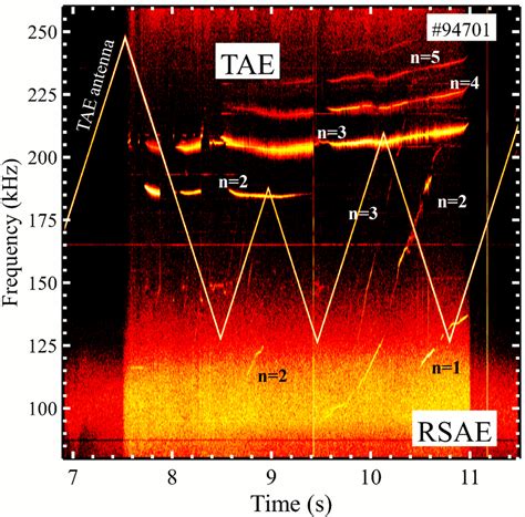 Mirnov Coil Spectrogram Measurements In The Frequency Range 75 − 260