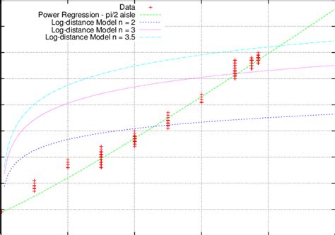 Power Regression Log Distance Model And Friis Model For π 2 Rad