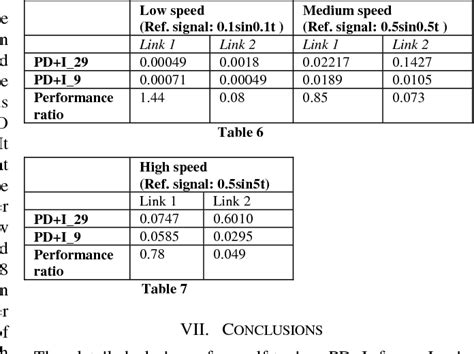 Table 6 From Self Tuning Pdi Fuzzy Logic Controller With Minimum