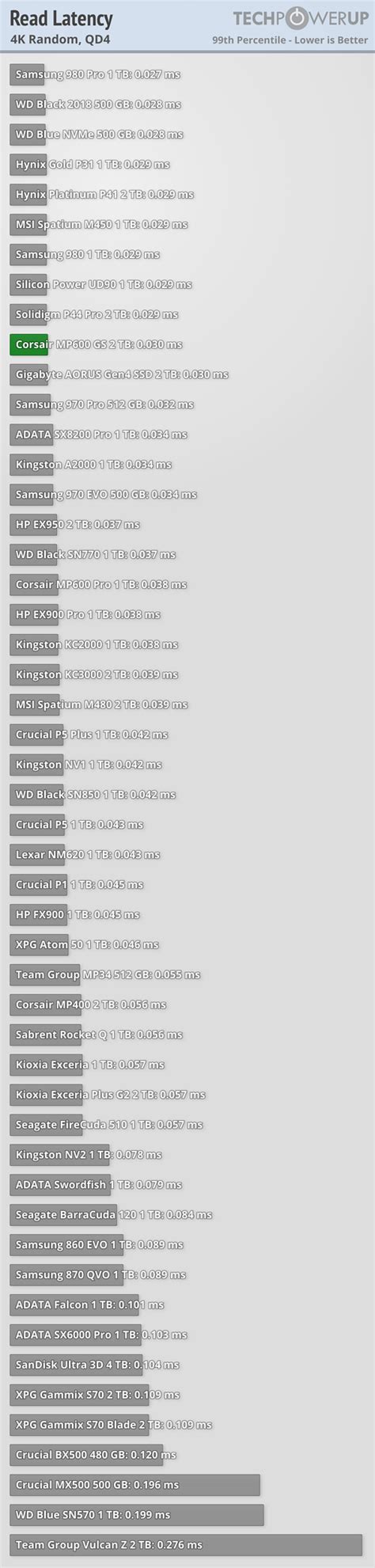 Corsair Mp600 Gs 2 Tb Review Synthetic Testing Latency And Mixed