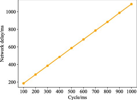 Network Delay At Different Cycles Download Scientific Diagram