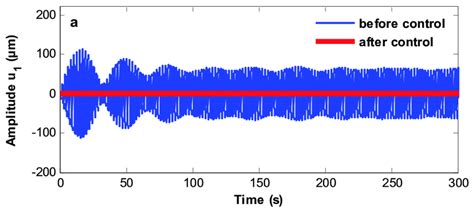 The Energy Transfer Between Uncontrolled And Controlled System At Ω ≅ í