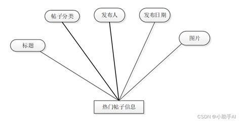 论坛管理系统基于spring Boot Mysqljavabs架构的论坛管理系统设计与实现可运行源码数据库设计文档部署说明视频演示
