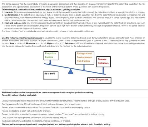 Evidence Based Caries Management For All Ages Practical Guideline