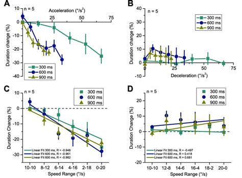 Comparison Between The Effect Of Acceleration Deceleration And That Of Download Scientific