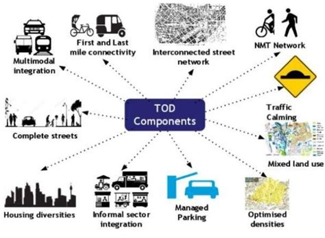 Transit Oriented Development In India Meaning Examples Benefits