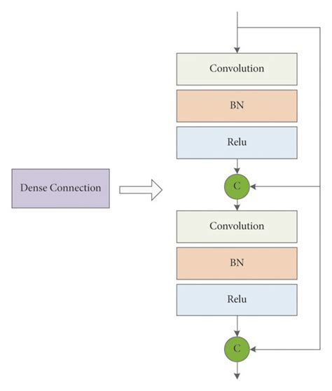 Structure Of Dense Connection Download Scientific Diagram