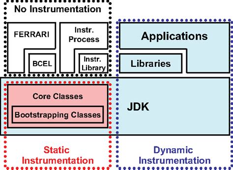 Figure 3 From Advanced Java Bytecode Instrumentation Semantic Scholar