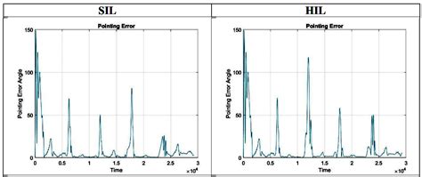 Attitude Control Simulations Produce Results The Miniature Student Satellite