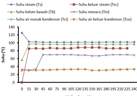 Distilasi Sistem Kontinyu Dengan Refluks Pengujian Alat Distilasi Etanol