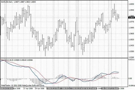 Macd With Crossing Indicator For Metatrader 4