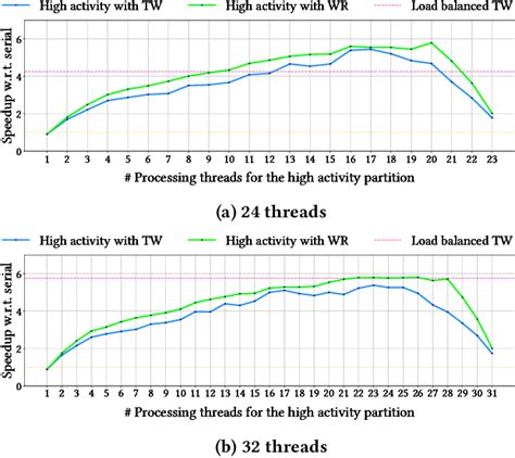 Figure 4 From Hybrid Speculative Synchronisation For Parallel Discrete