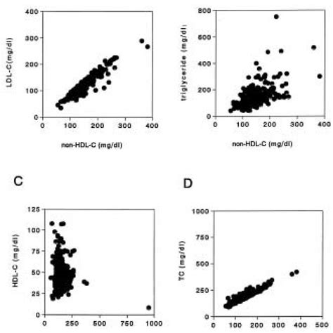 Correlation Of Non Hdl Cholesterol And Ldl C There Is No Significant