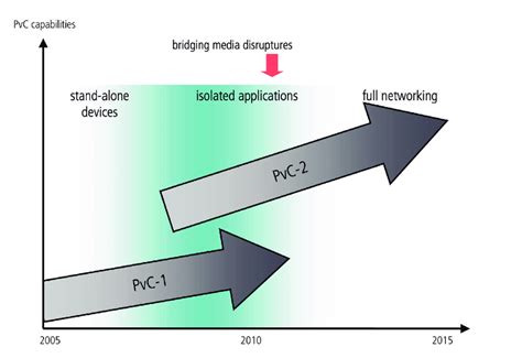 The Two Stages Of Pervasive Computing Development Individual Devices