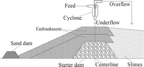 Schematic Diagram Of Centerline Method Tailings Dam Huang Et Al 2022 Download Scientific