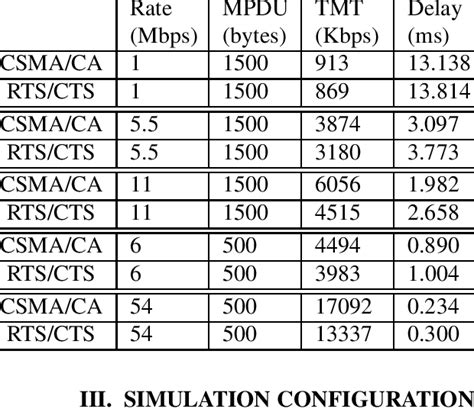 Theoretical Maximum Throughput And Ideal One Hop Mac Delays For Udp Download Table