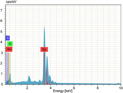 Edx Spectrum Of Synthesized Sno 2 Nanoparticles Download Scientific