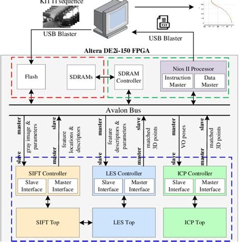 The Architecture Of The Proposed Multiple Master Slave Hw Sw Co Design Download Scientific