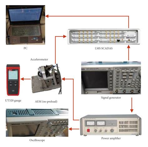 Experimental Setup For Parameter Identification And Simulation Validation Download Scientific