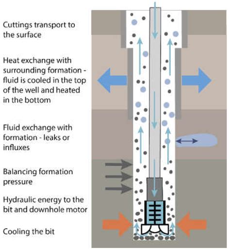 Complex Mathematical Modeling Of The Well Drilling Process
